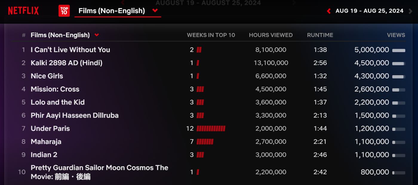 Kalki 2898 AD Gets Insane Views on Netflix! Surprising Numbers